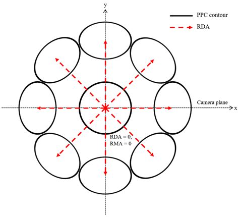 Improving Performance Of The Human Pupil Orbit Model Hpom Estimation