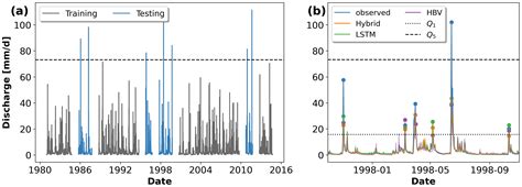 Hess Analyzing The Generalization Capabilities Of A Hybrid Hydrological Model For