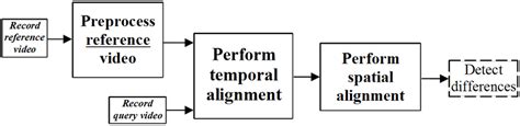 The Stages Of The Computer Vision Pipeline Download Scientific Diagram