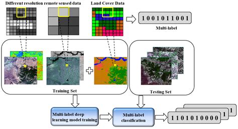 Remote Sensing Free Full Text Multi Label Remote Sensing Image Land