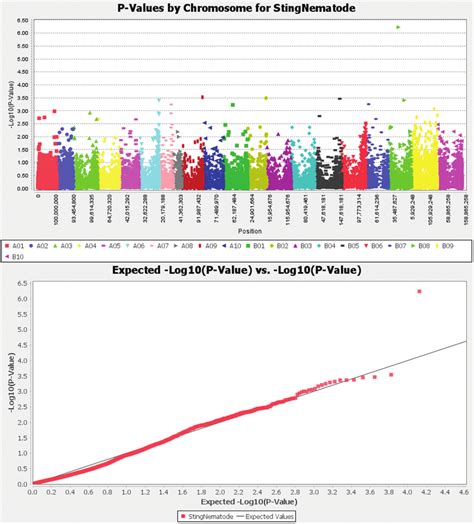 Manhattan And Qq Plots Using The Mlm Pca K Model Download Scientific Diagram