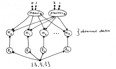 bayesian gaussian mixture models without the math using infer