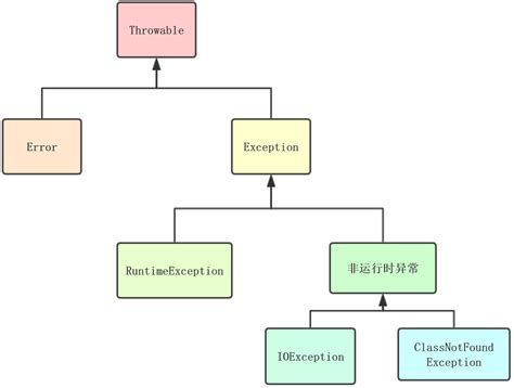 java基础 七 exception异常处理 diamond shine 博客园