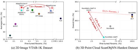 conv adapter exploring parameter efficient transfer learning for convnets ai research paper
