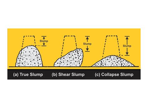 Slump In Concrete The Key To Quality And Workability