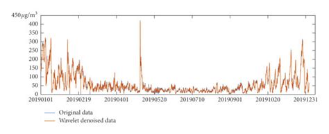 Contrast Diagram Before And After Wavelet Denoising Download