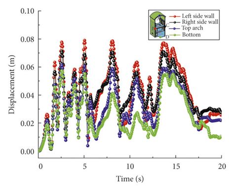 Displacement Time History Curve Of Monitoring Points A Case ① B