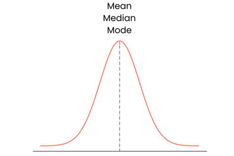 Understanding Skewness And Kurtosis And How To Plot Them Datacamp