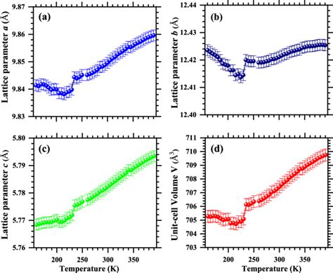 Temperature Dependence Of The Lattice Parameters A A B B C C
