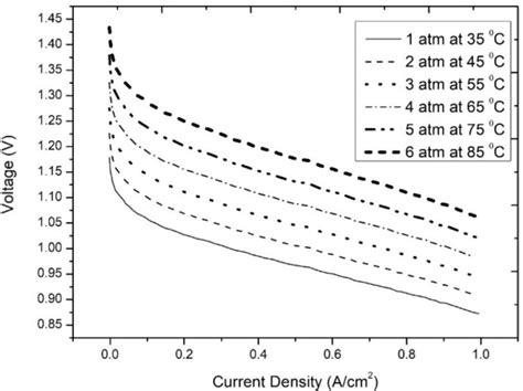 Polarization Curve For Various Pressure And Various Temperature