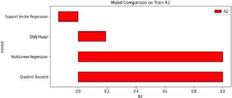 Figure 3 From Performance Optimisation Of Regression Based Machine