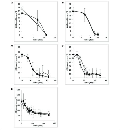 Co Degradation By Enrichment Culture T Syn With A 20 B 40 C Download Scientific
