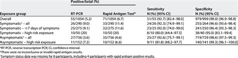 Antigen Test Accuracy Rates Compared To Rt Pcr As Reference Standard A Download Scientific Diagram