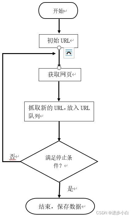 如何用python爬取网站数据python爬取网页数据步骤爬取网站设置条件x1但小于20 Csdn博客