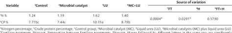 Fertilizer Treatment Effects And Summary Of Analyses Of Variance For