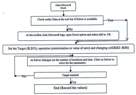 Procedure For Using Microsoft Excel Solver In The Computation Of The