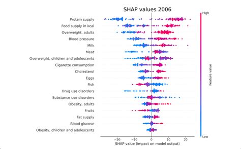 figure shap values corresponding to the features that are most