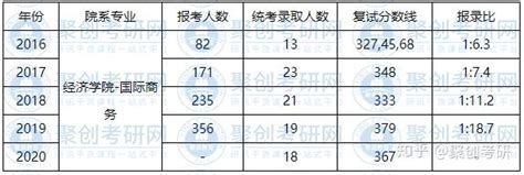 专业解析：近5年数据带你分析no14—暨南大学国际商务 知乎