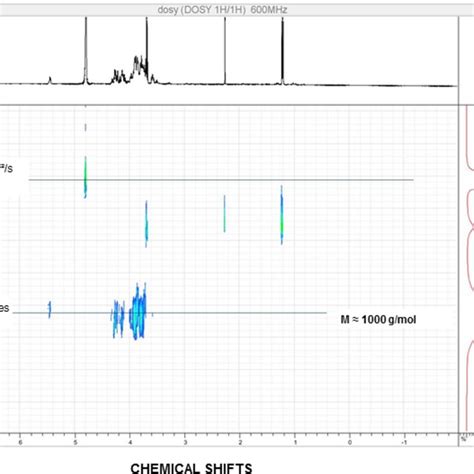D DOSY MAP Of The Polysaccharide Recorded In D O The NMR DOSY Download Scientific Diagram