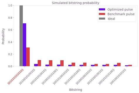 Improve Z2 State Generation By 3x On Queras Aquila Qpu Rydberg Atom Quantum Computing Apply