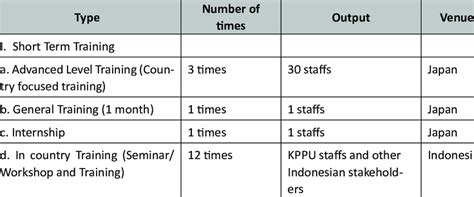 Implementation Of Technical Assistance By Jftc Download Table