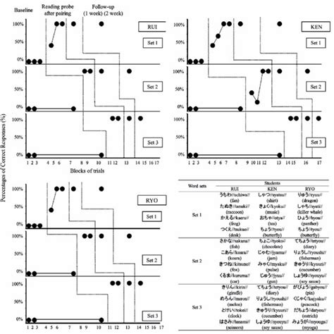 the procedure of sequential stimulus pairing training download