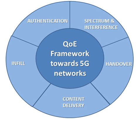 Qoe Framework Towards 5g Networks Download Scientific Diagram