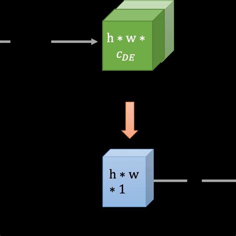 Illustration Of Feature Maps In Our Method We Connect Every Part Of Download Scientific