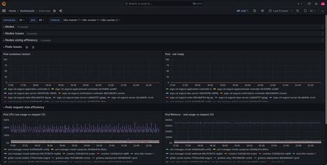 Kubernetes — Grafana — Overview Dashboard Common Issues And Efficiency
