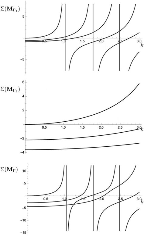 5 eigenvalue curves for the star graphs with edge lengths 2 1 5 1 and