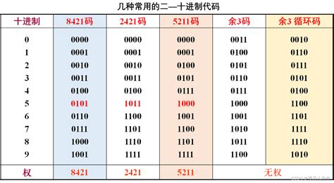 数制与码制中的转换计算问题数制与码制熟悉各种数制掌握数制间的相互转换方法。 Csdn博客 数制与码制中的转换计算问题数制与码制熟悉各种数制掌握数制间的相互转换方法。 Csdn博客