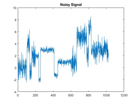 Wavelet Denoising And Nonparametric Function Estimation Matlab And Simulink