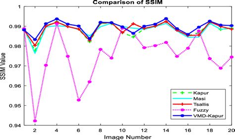 Comparison Of Ssim At 8 Levels For Each Method Download Scientific Diagram