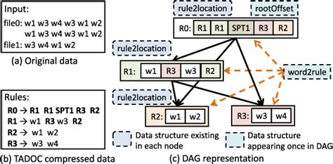 Figure 1 From Enabling Efficient Random Access To Hierarchically Compressed Text Data On Diverse