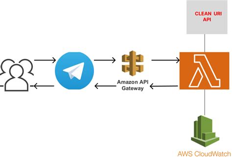Github Psairam32aws Serverless Url Shorten Bot