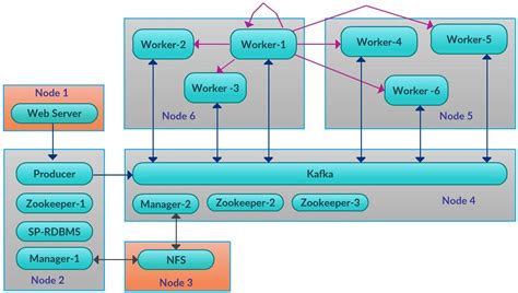 scaling a distributed stream processor in a containerized environment