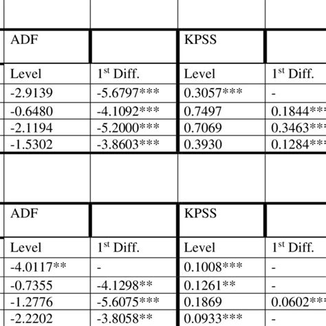 Unit Root And Stationary Tests Download Scientific Diagram