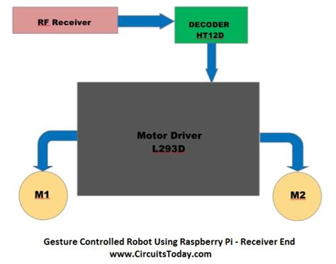 Gesture Controlled Robot Using Raspberry Pi