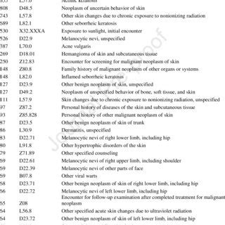ICD And CPT Codes Present In At Least 10 Of Encounters Download Scientific Diagram