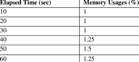 Server Memory Vs Elapsed Time Download Table