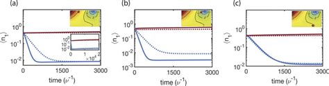 Time Dynamics Of Average Phonon Occupations For The Target Atom We Download Scientific Diagram