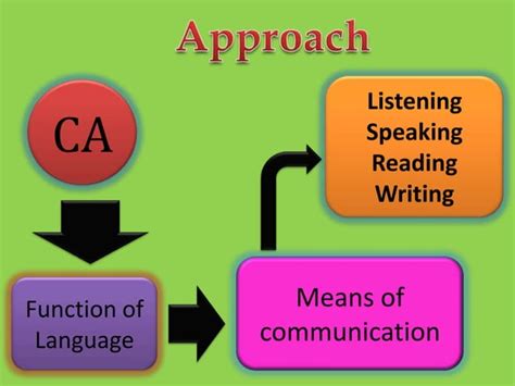 Communicative Testing Ppt