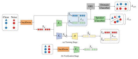 A Joint Noise Disentanglement And Adversarial Training Framework For Robust Speaker Verification