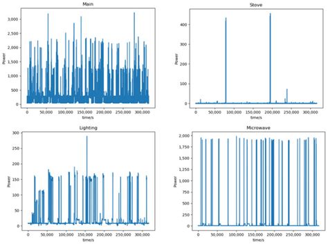 Energies Free Full Text A Novel Nonintrusive Load Monitoring Approach Based On Linear Chain