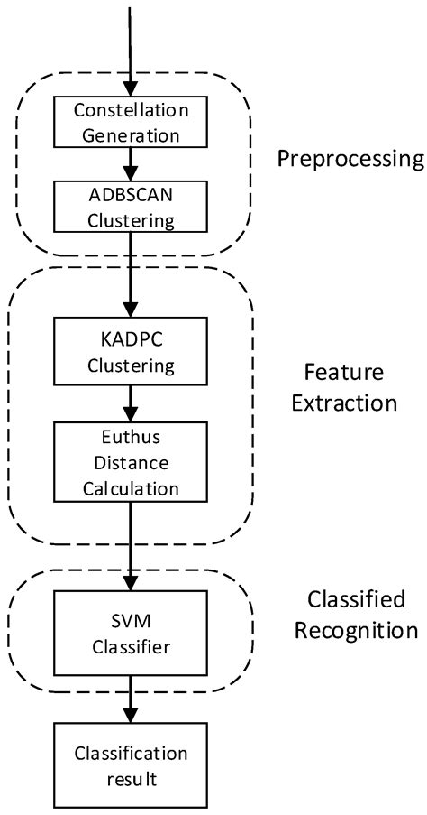 Modulation Recognition Of Digital Signal Using Graph Feature And Improved K Means