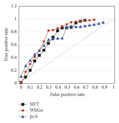 Roc Curve Of Four Types Of Data Download Scientific Diagram