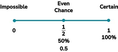 15 Probability Questions And Practice Problems