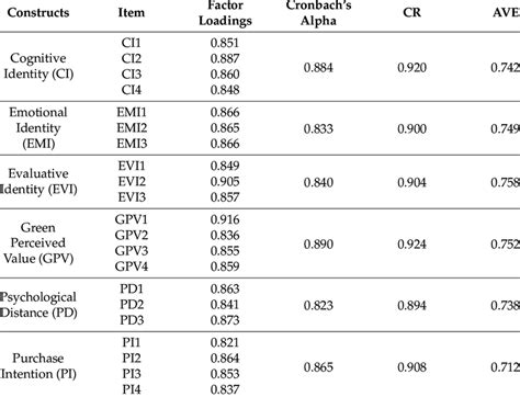 Reliability And Validity Analysis Download Scientific Diagram