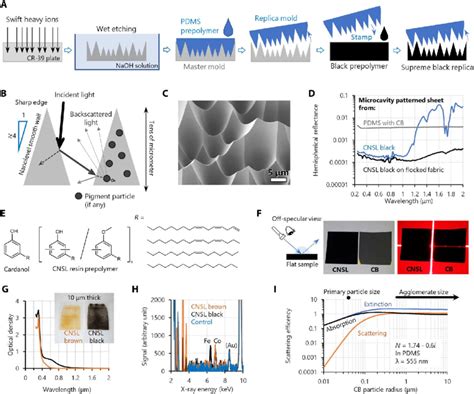 Fabrication Configuration And Characterization Of Supreme Black