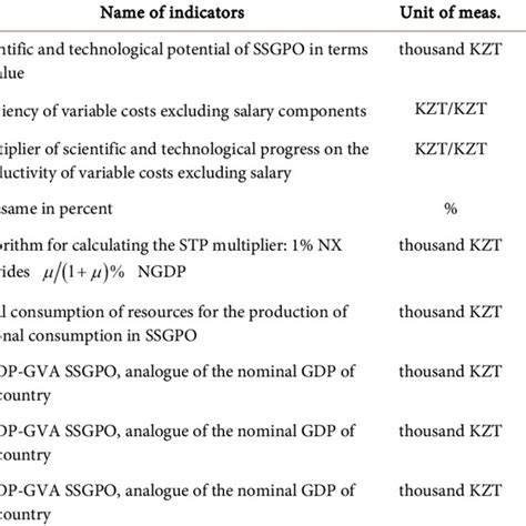 Evaluation Of The Effectiveness Of Scientific And Technological